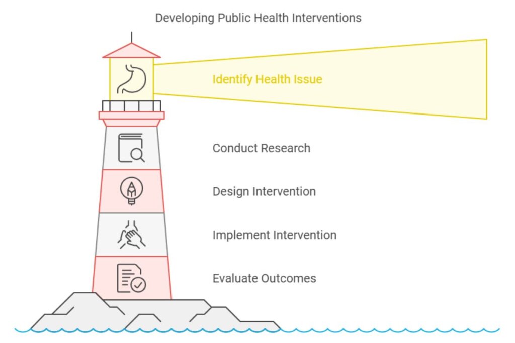 How to Develop Public Health Interventions: Step-by-Step